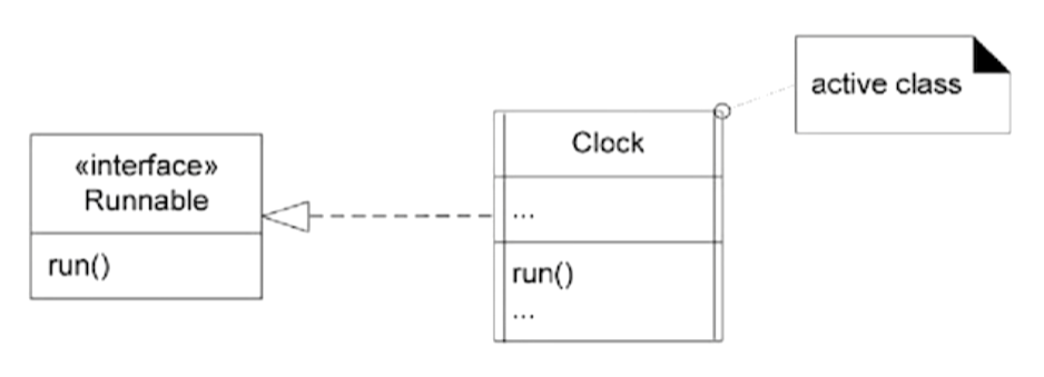 [SW Engineering] Class Diagram - 1FeS Notes