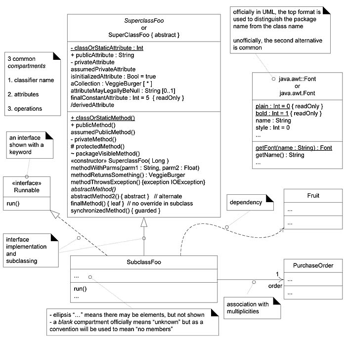 [SW Engineering] Class Diagram - 1FeS Notes