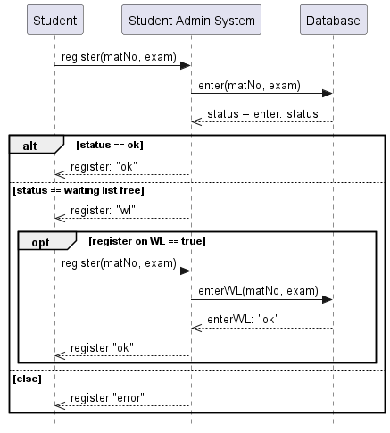 [SW Engineering] Sequence Diagram - 1FeS Notes