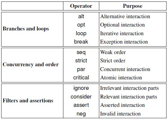 [SW Engineering] Sequence Diagram - 1FeS Notes