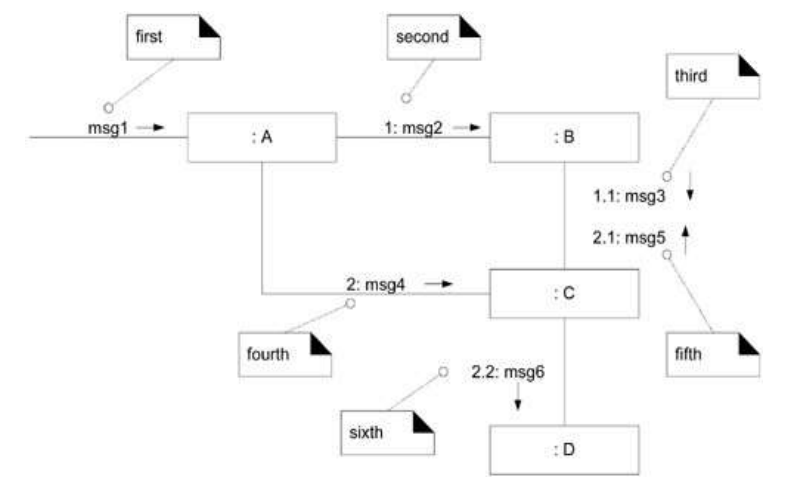 [SW Engineering] Sequence Diagram - 1FeS Notes