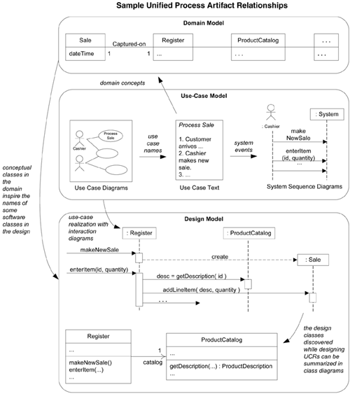 [SW Engineering] UP - Elaboration (OOA / OOD / OOI) - 1FeS Notes