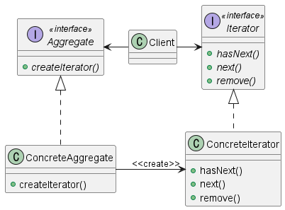 [Design Pattern] Iterator Pattern (반복자 패턴) - 1FeS Notes