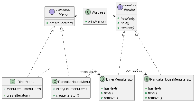 [Design Pattern] Iterator Pattern (반복자 패턴) - 1FeS Notes