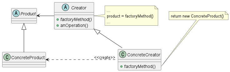 [Design Pattern] Factory Pattern (팩토리 메소드, 추상 팩토리 패턴) - 1FeS Notes