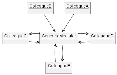 [Design Pattern] Mediator Pattern (중재자 패턴) - 1FeS Notes