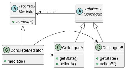 [Design Pattern] Mediator Pattern (중재자 패턴) - 1FeS Notes