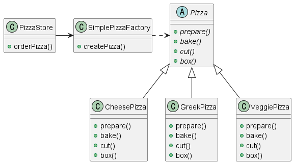 [Design Pattern] Factory Pattern (팩토리 메소드, 추상 팩토리 패턴) - 1FeS Notes