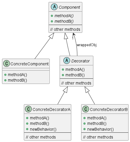 [Design Pattern] Decorator Pattern (장식자 패턴) - 1FeS Notes