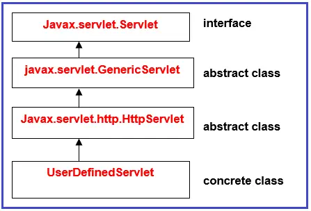[Java] Servlet - 1FeS Notes